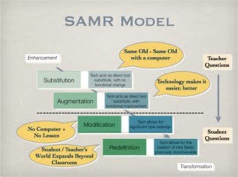教育技术与移动学习 一个很棒的教师samr模型图金宝搏188d网址 金宝博app