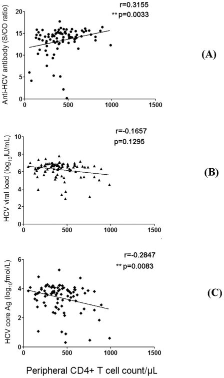 Spearmans Rank Correlation Were Performed And Double Asterisks Download Scientific