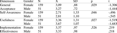 Findings For The Gender Variable Download Scientific Diagram
