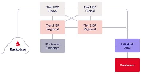 A Look At Our Tier 1 Network And Backblaze Network Stats