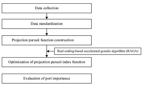 a port importance evaluation method based on the projection pursuit