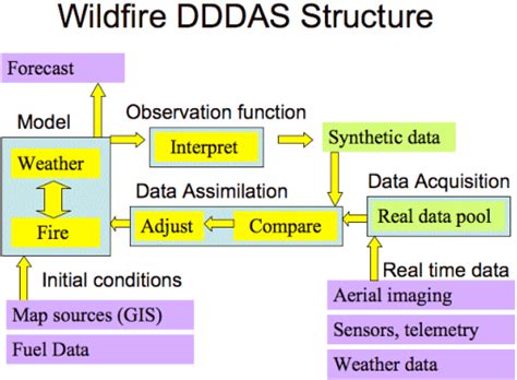 Figure 1 From Wildland Fire Dynamic Data Driven Application System