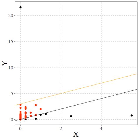 R Ggplot2 Extract Points Between 2 Lines Stack Overflow