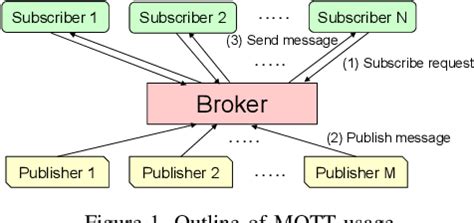 Figure From Implementation Of MQTT CoAP Honeypots And Analysis Of Observed Data Semantic Scholar