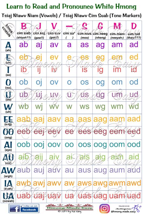 Vowels With Tones In White Hmong Hmoob Hmong Hmong People