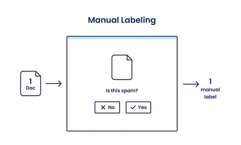 Making Automated Data Labeling A Reality In Modern Ai Snorkel Ai