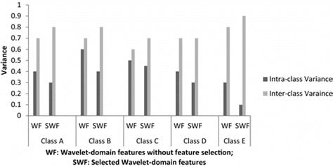 Comparison Of Inter Class Variance And Intra Class Variance Bonn