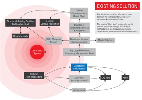 Smart Emergency System On Behance