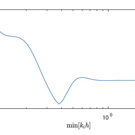 relative root mean square rms error between the pedm and true