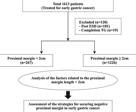 Clinical Strategies For Securing Negative Proximal Margin In Medicine