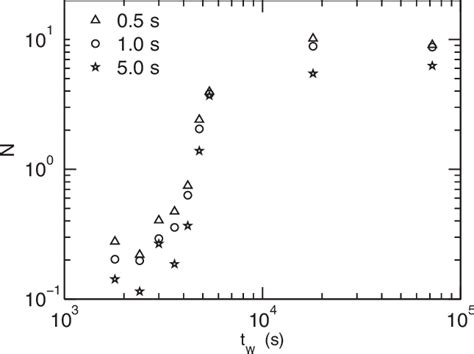 The Non Gaussian Parameter N Plotted Against The Time Since Preparation