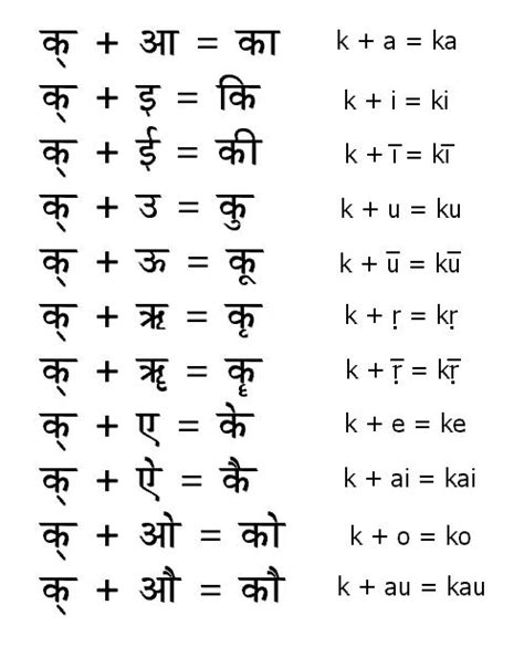Hindi Alphabet Vowels Consonants The Table Below Shows The Consonant
