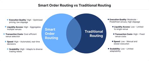 What Is Smart Order Routing Shift Markets