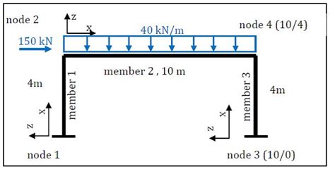 Tutorial Example Oasys Gsa The Civil Archengineer