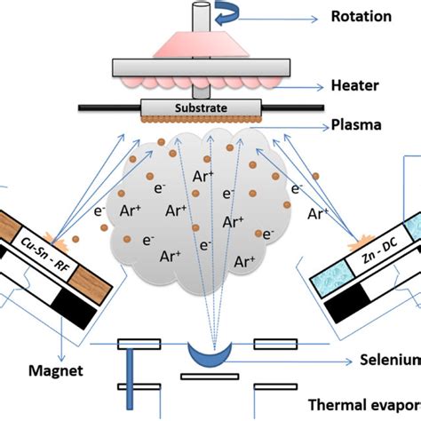 Schematic Of Multi Source Hybrid Pvd Tool Used For Cztse Thin Film Download Scientific Diagram