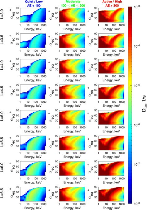 The Average Pitch Angle Diffusion Coefficients Dαα At L 3065