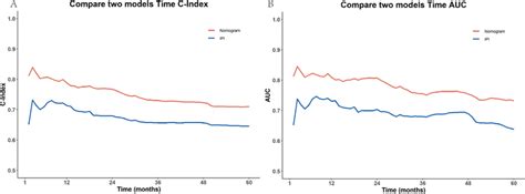 Comparison Of Nomogram Model And Ipi Model A Time Dependent C Index B