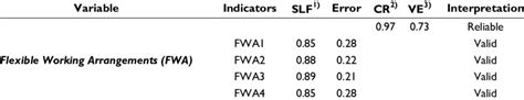 Validity And Reliability Test Result Download Scientific Diagram
