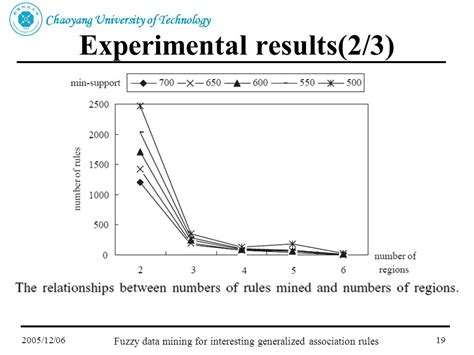 fuzzy data mining for interesting generalized association rules source