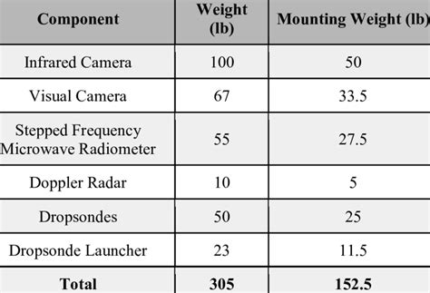 Hurricane Data Collection Mission Payload Buildup Download Scientific