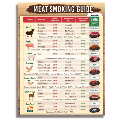 Printable Meat Smoking Chart Free Printable Chart