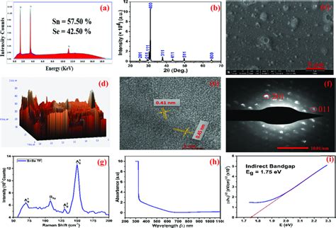 A Edax Spectra Of The Snse Thin Film B X Ray Diffraction Pattern