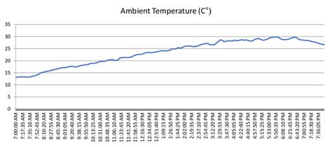 Ambient Temperature Graph Was Used For Training Anfis Within The Scope Download Scientific