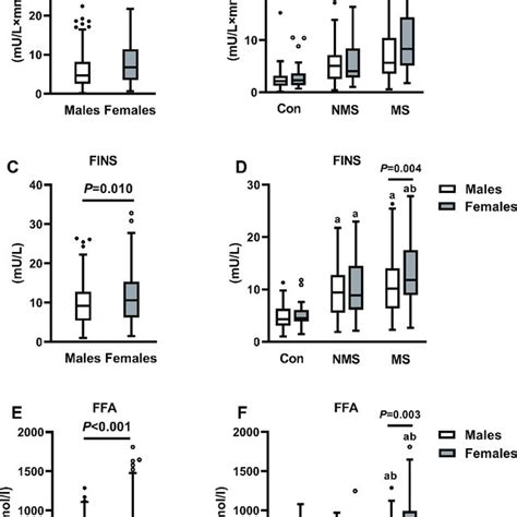 Sex Differences Of Adipo Ir A And B Fins C And D And Ffa E And