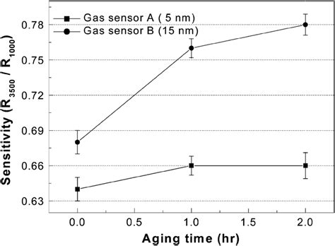 Sensitivities Of Nanostructure Gas Sensors With Different Particle Download Scientific Diagram