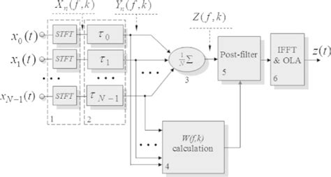block scheme of a microphone array with post filtering download