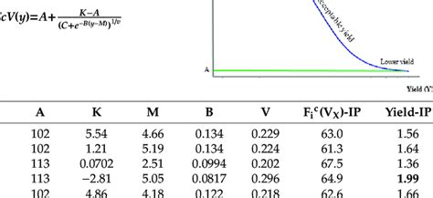Generalized Logistic Function Or Richards Curve Download Scientific