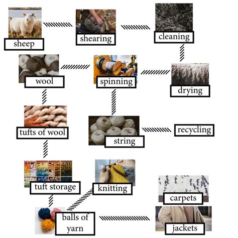 The Diagram Details The Process Of Making Wool Ielts Fever