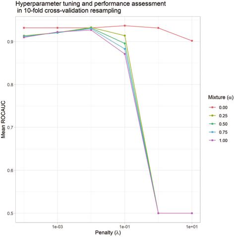Hyperparameter Tuning And Performance Assessment In 10 Fold
