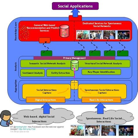 Logical Framework For Social Network Analysis Download Scientific Diagram