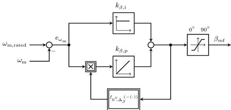 Nonlinear Pitch Reference Pi Controller Download Scientific Diagram