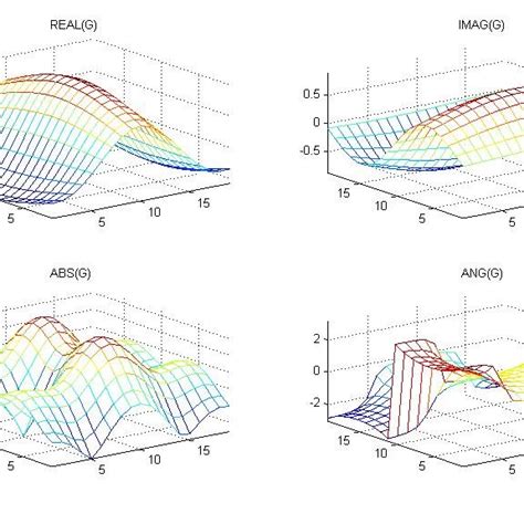 Gabor Filter Real And Imaginary Parts With Absolute And Phase Information Download Scientific