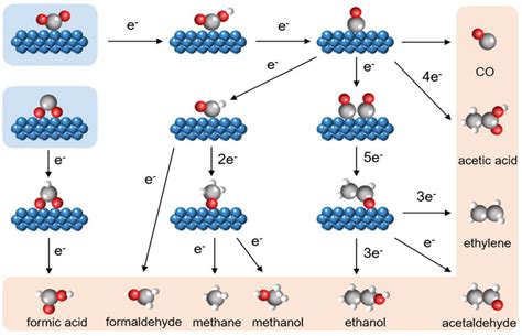 Electrocatalytic Reactions For Converting Co2 To Value Added Products Recent Progress And