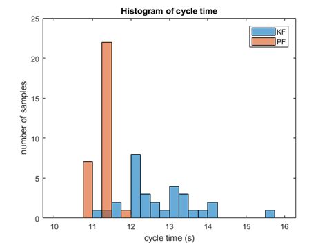 Histograms Relative To The Robot Cycle Time For The Approaches