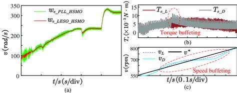 A Speed Solution Results Based On Pi And Leso B Torque Response