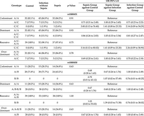 Genetic Association Models For Sepsis Risk Assessment Download