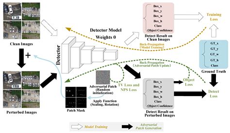 Adversarial Patch Attack On Multi Scale Object Detection For Uav Remote