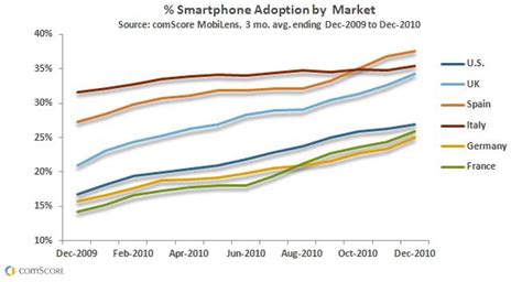 Smartphone Adoption Increased Across The Us And Europe Comscore