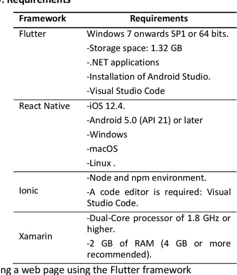 Table 15 From Comparative Analysis Of Cross Platform Frameworks