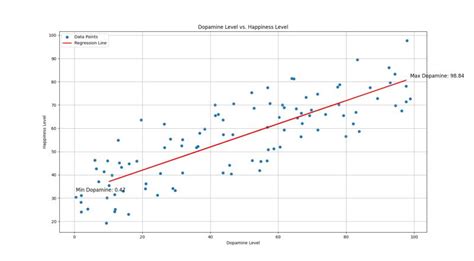 How To Predict Happiness From Dopamine Md Shahidul Khan Pappo Posted On The Topic Linkedin