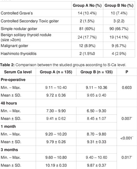 Table 2 From Routine Calcium And Vitamin D Supplement Post Total Thyroidectomy Patients Does It