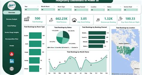 Hospitality Dashboard In Power Bi Pk An Excel Expert