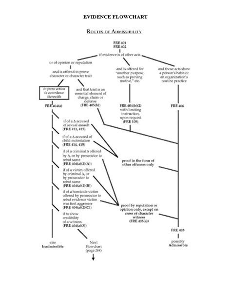 Evidence — Admissibility Flowcharts Law 826 Evidence Flowchart