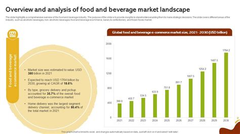 Overview And Analysis Of Food And Beverage Market Landscape Global Food