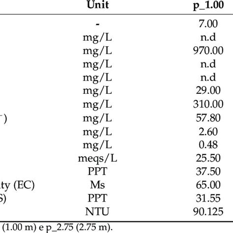 Physicochemical Characterization Of Produced Water Pw Samples