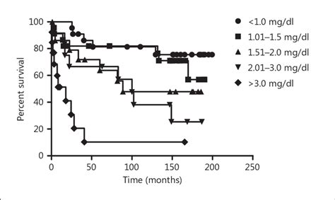 renal survival censuring for death among patients with sln based on